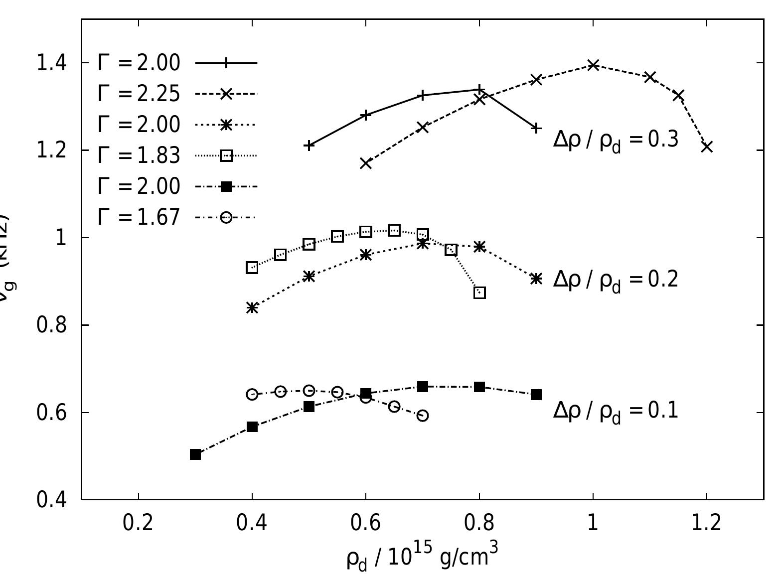 The g-mode frequency of the stellar models given in tables