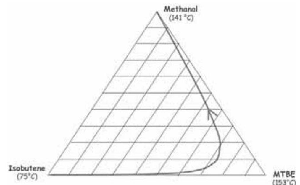 Reactive residue curve map for the ternary system methanol-—