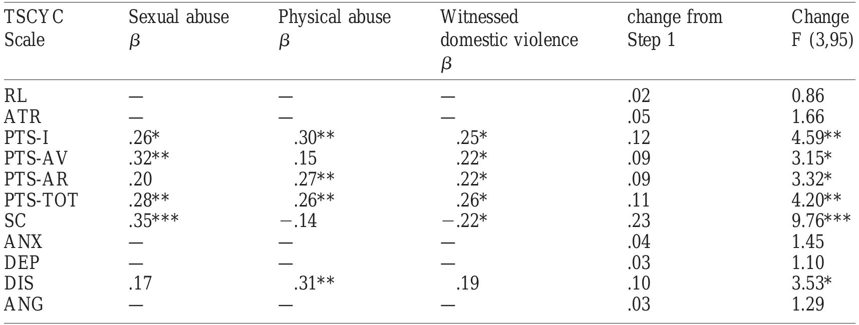 (PDF) The Trauma Symptom Checklist for Young Children (TSCYC ...