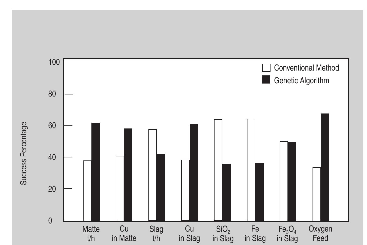 The success percentage for the conventional method and the