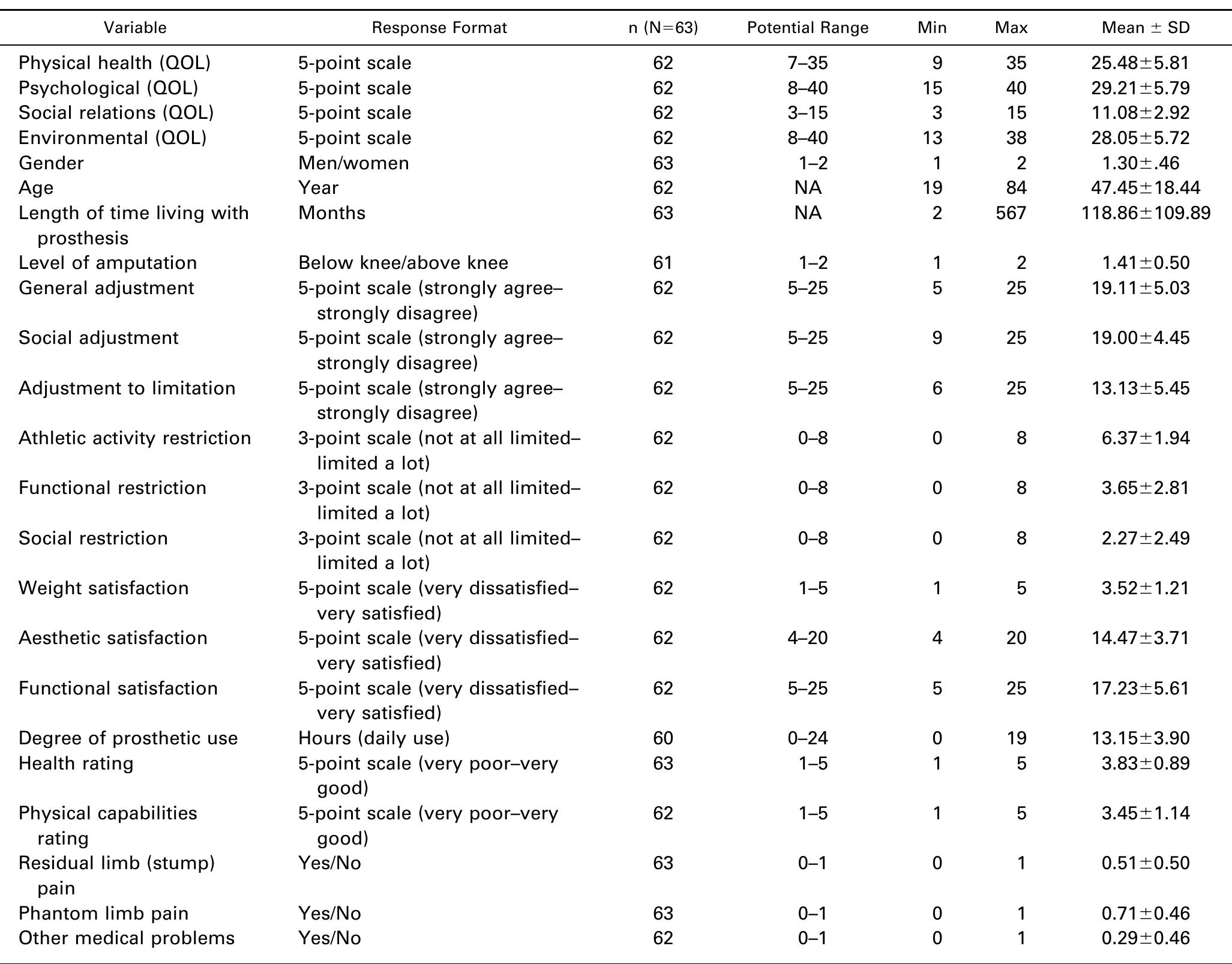 (PDF) Trinity Amputation and Prosthesis Experience Scales