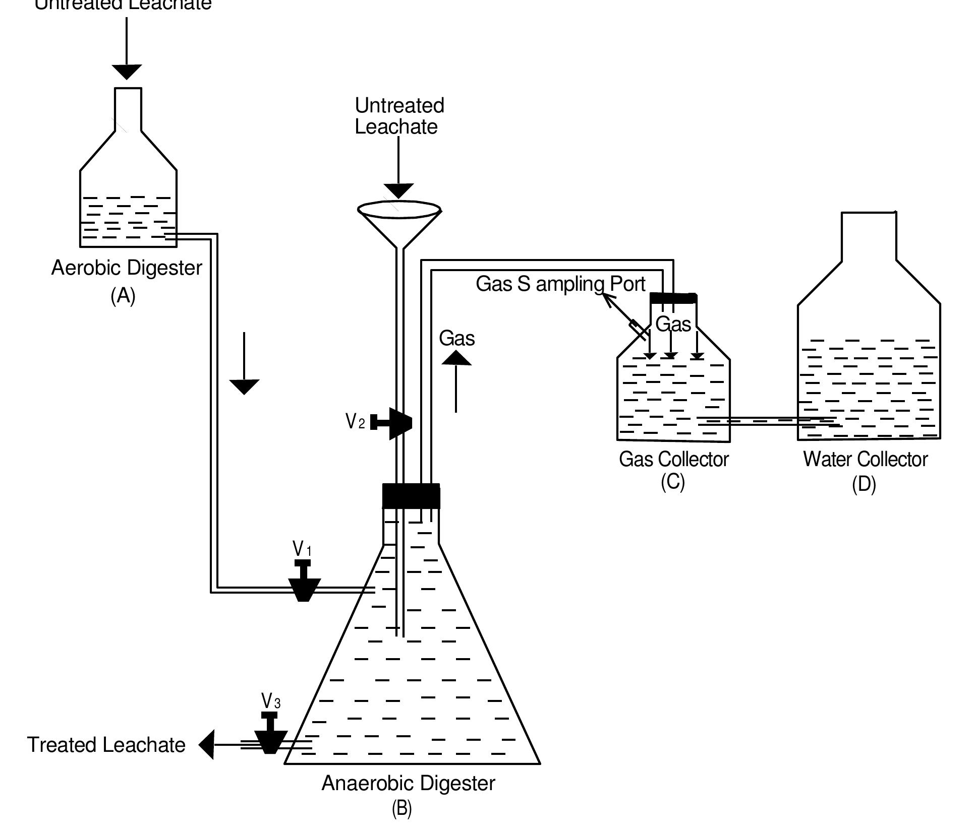 A schematic presentation of the modified anaerobic digester