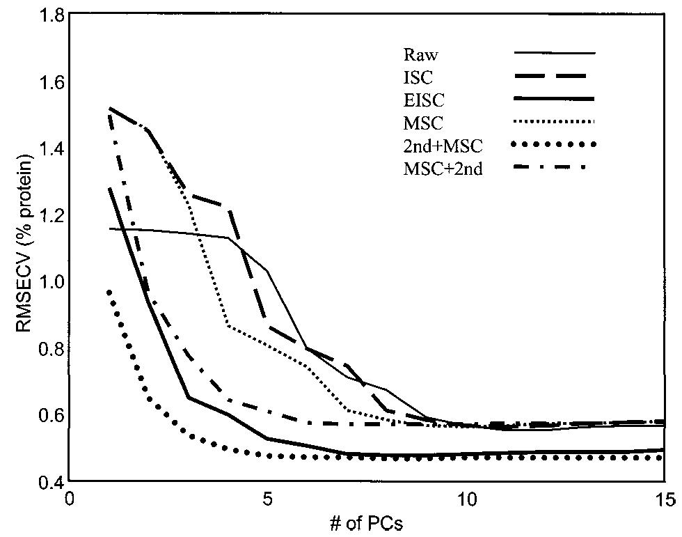 Fic. 6. rmsecv vs. plsr components (pcs) for models based on