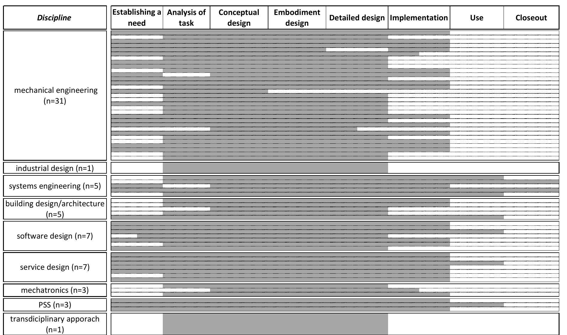 Comparison of design process models