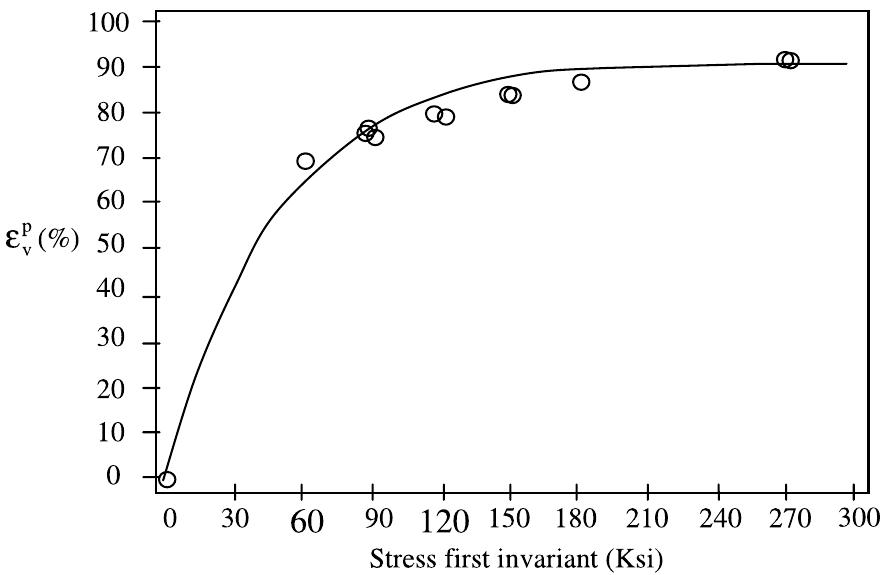 Hardening law fitting from isostatic test results. given