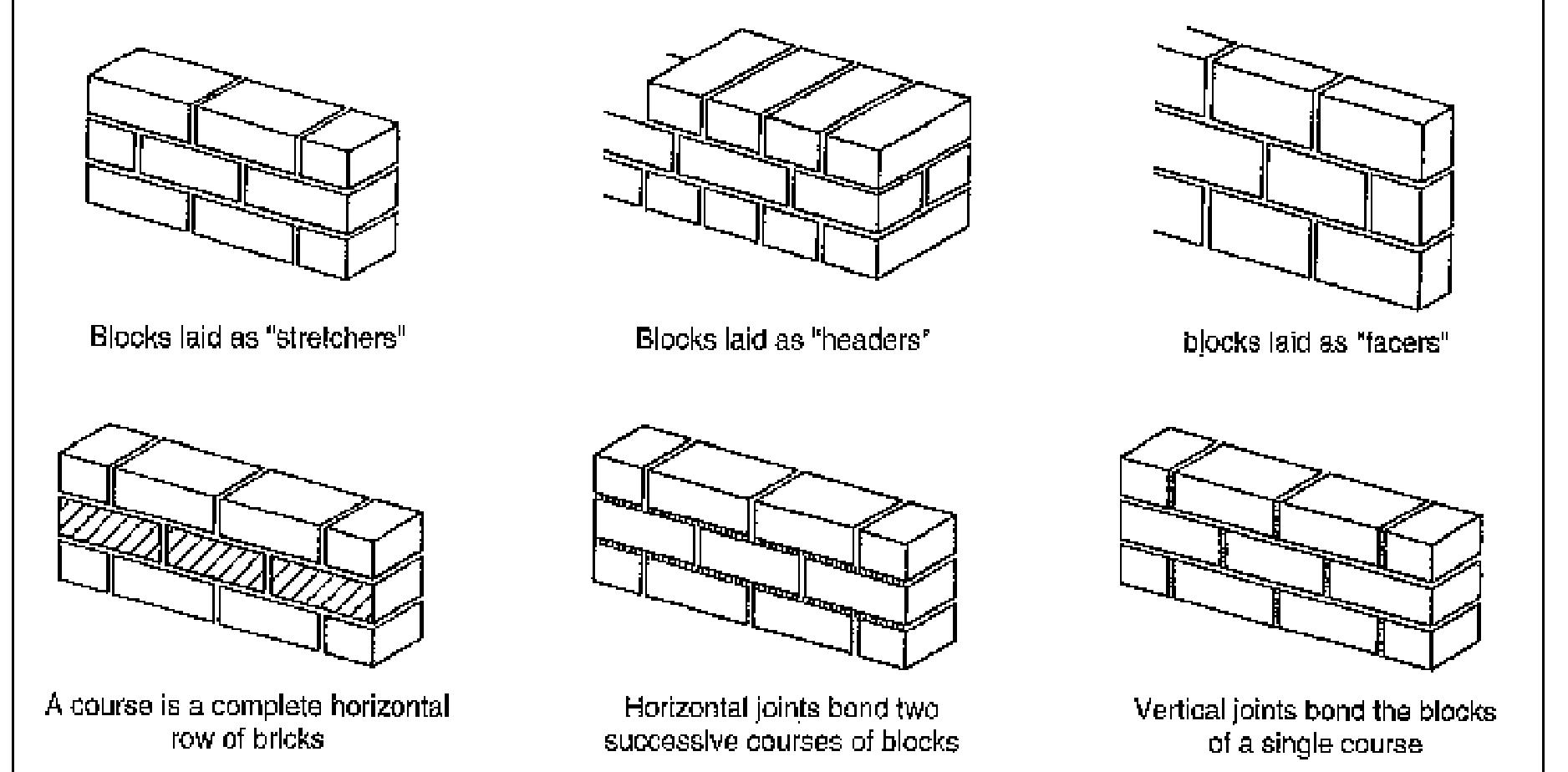 Basic terminology of ways of laying blocks to form bonding