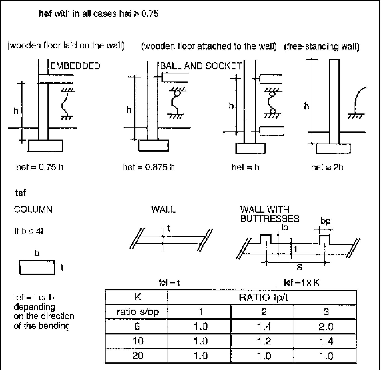 Comparison of values of effective height and thickness for