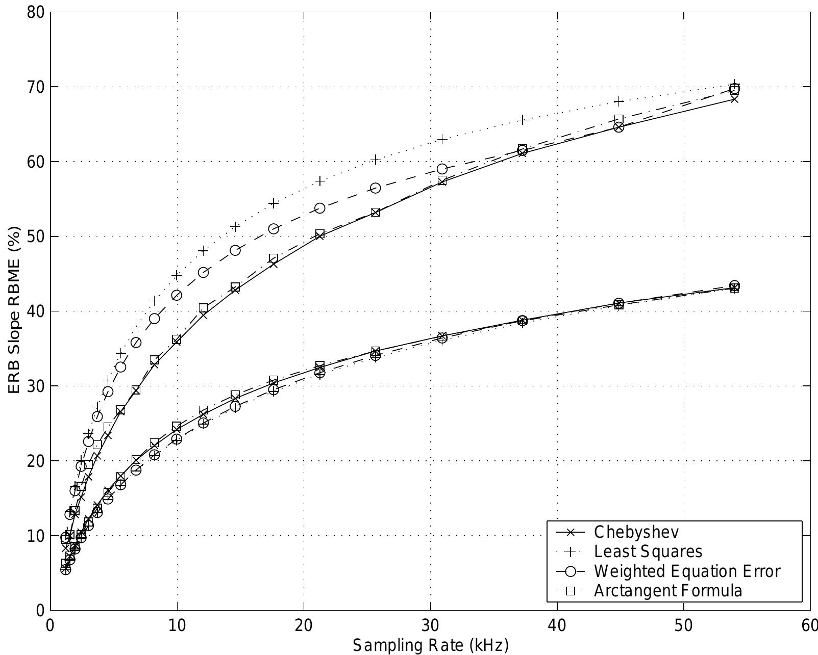 Rms and peak relative-bandwidth-mapping errors versus Rms and peak relative-bandwidth-mapping errors versus