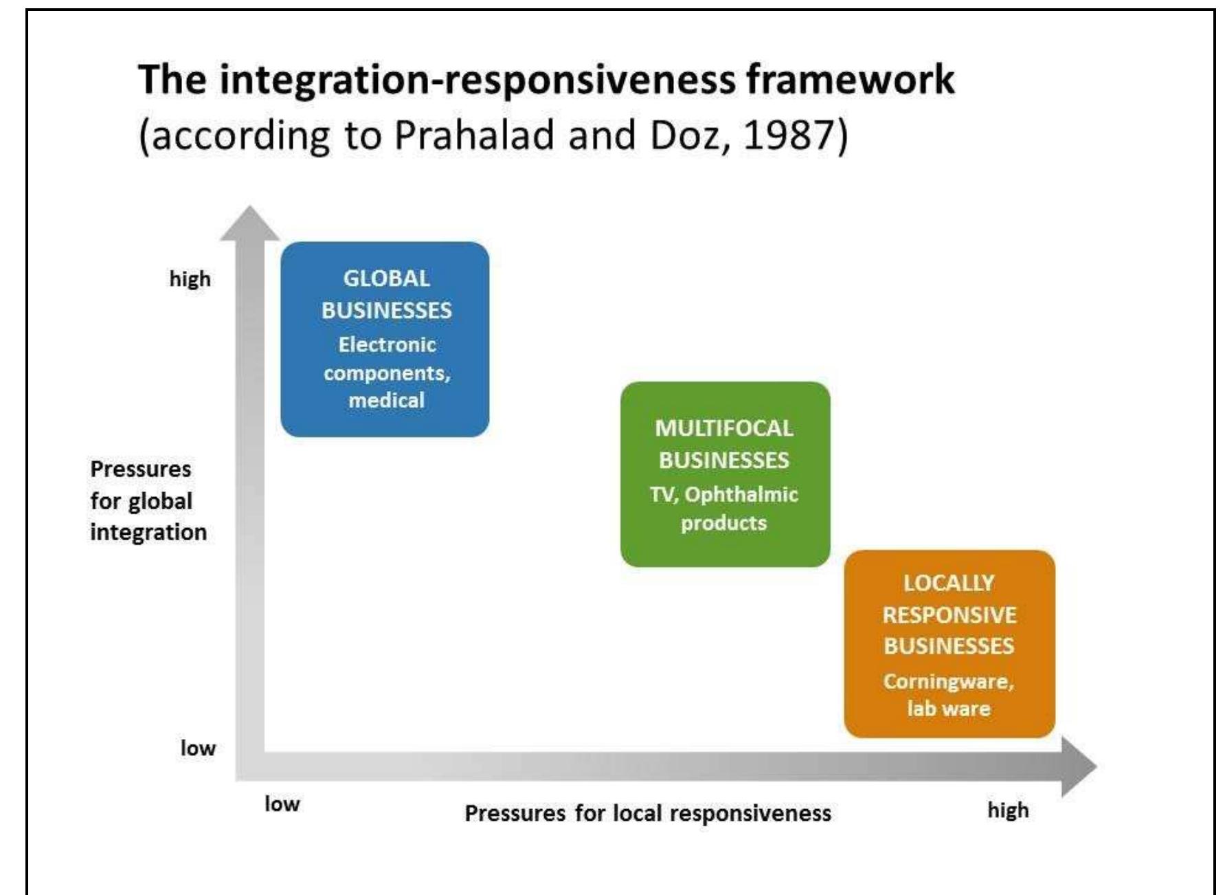 Figure 3 The Integration Responsiveness Framework A