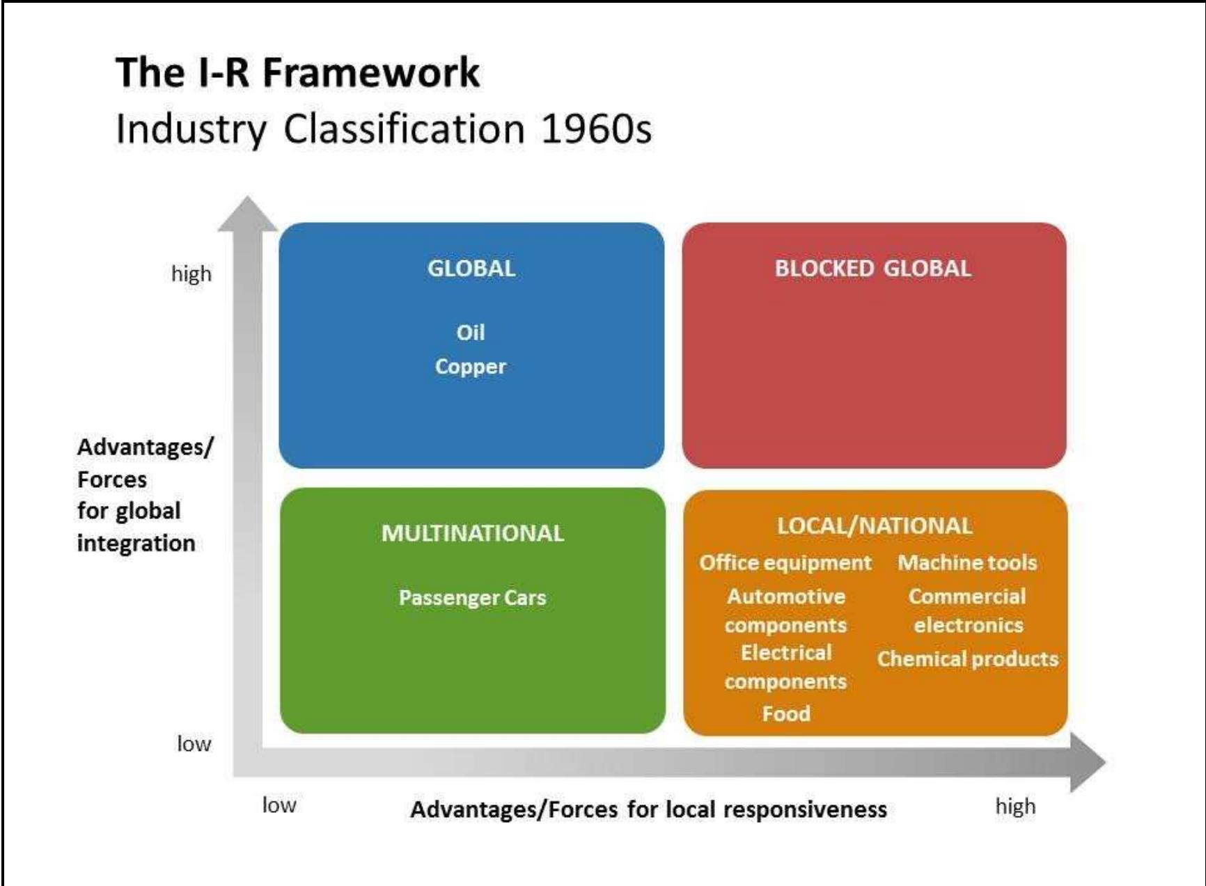 (PDF) The Integration- Responsiveness Framework: A Review and ...