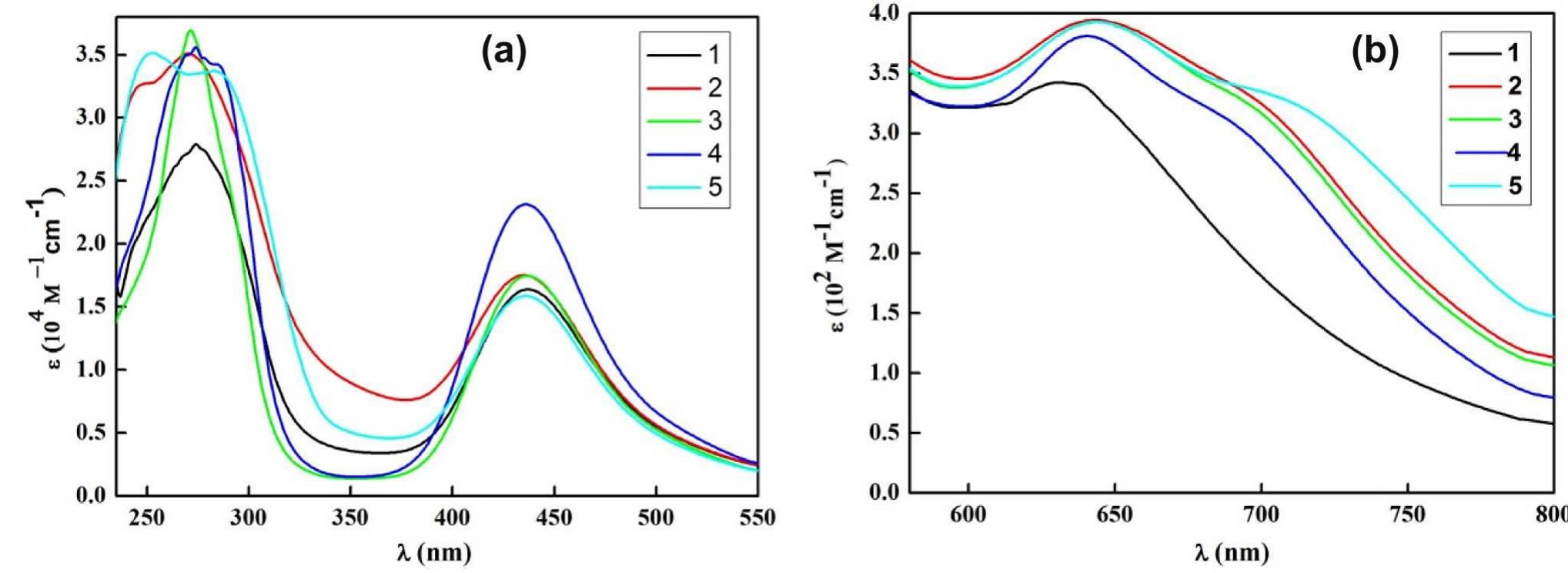 Uv-vis absorption spectra of 1-5 in chcl, showing (a)