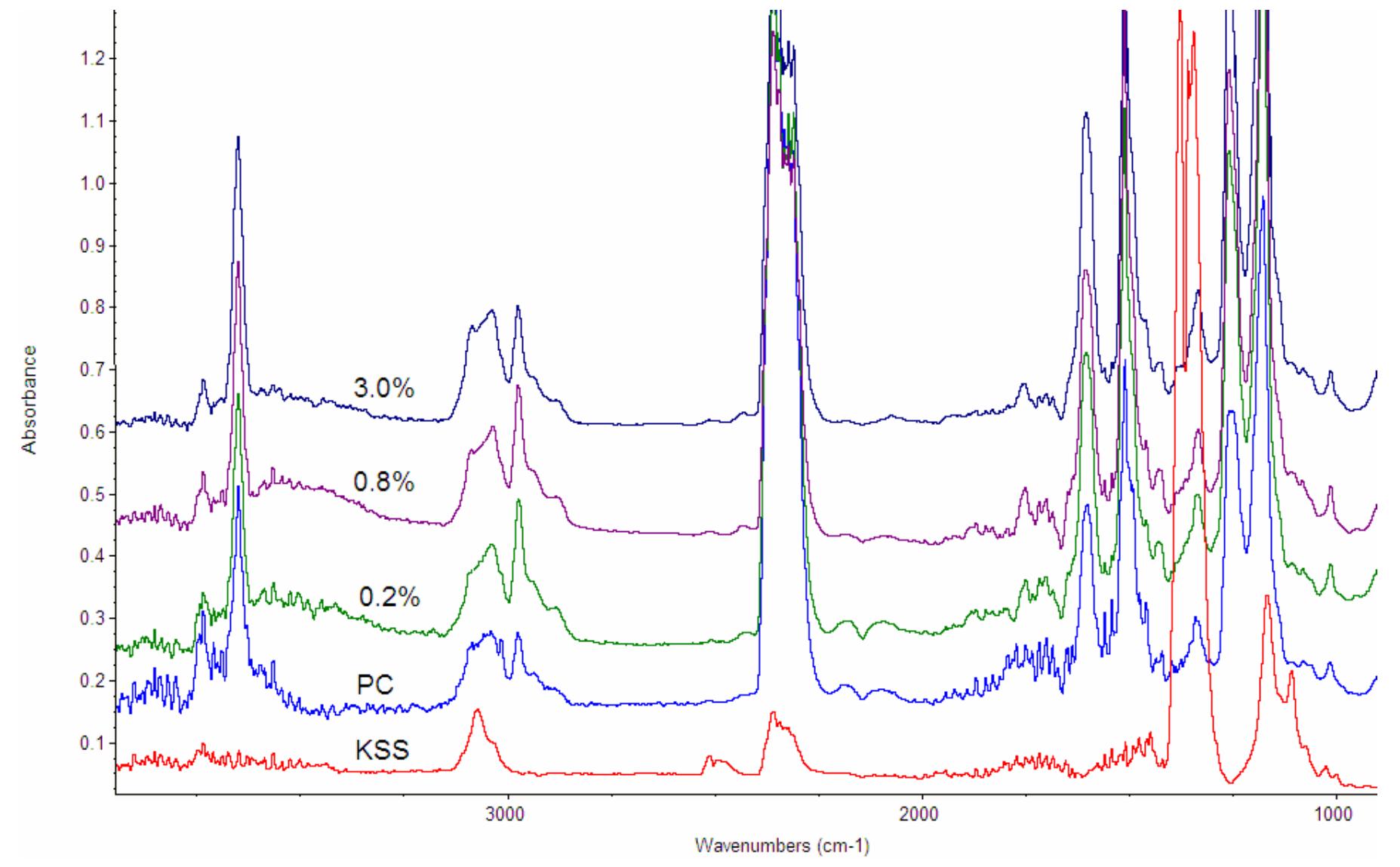 -2 in-situ tg-ftir spectra of pc and pc/kss at 20% mass
