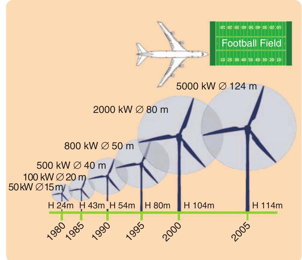 Utility Scale Wind Turbines Shown With Schematics Of A