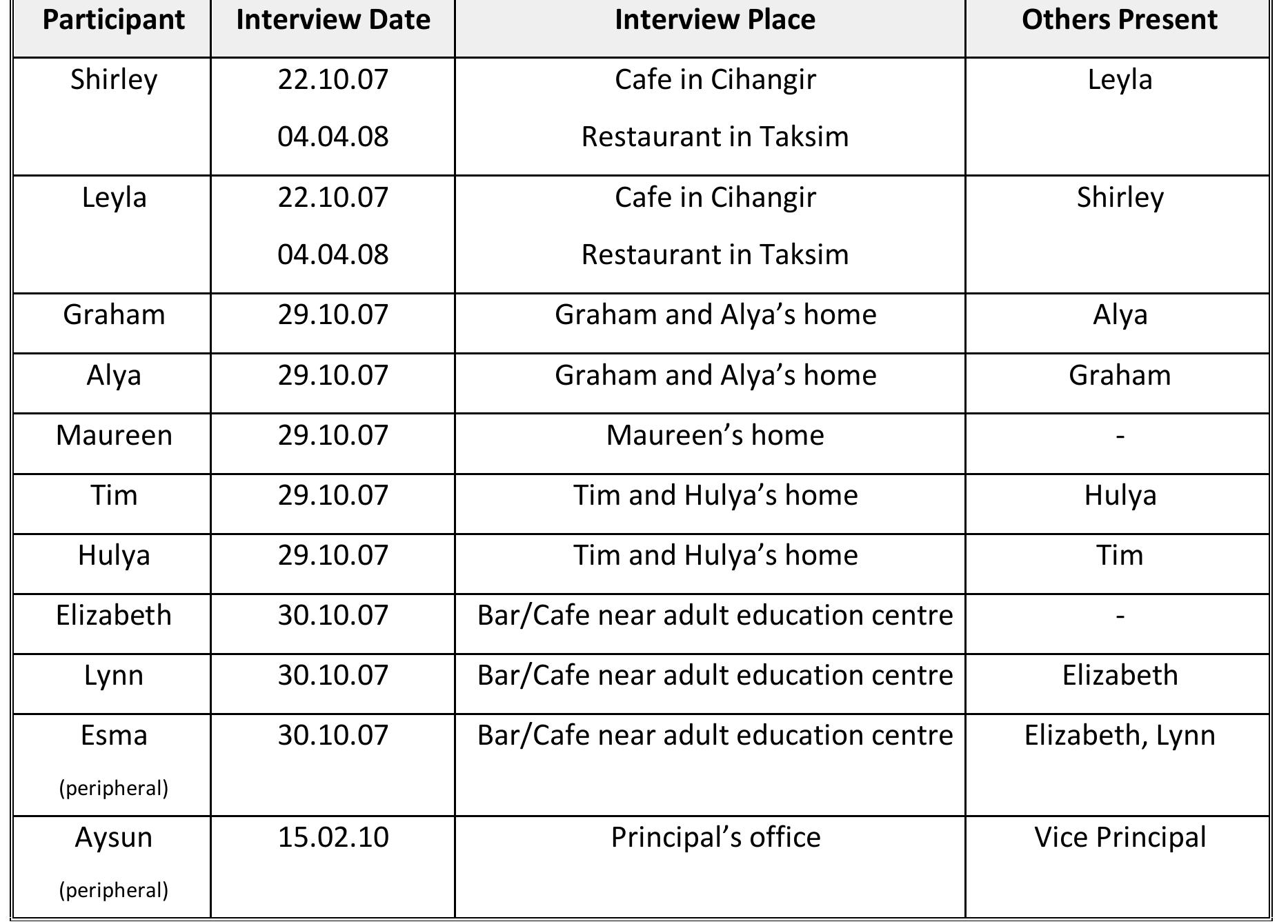 Time and location of the interviews