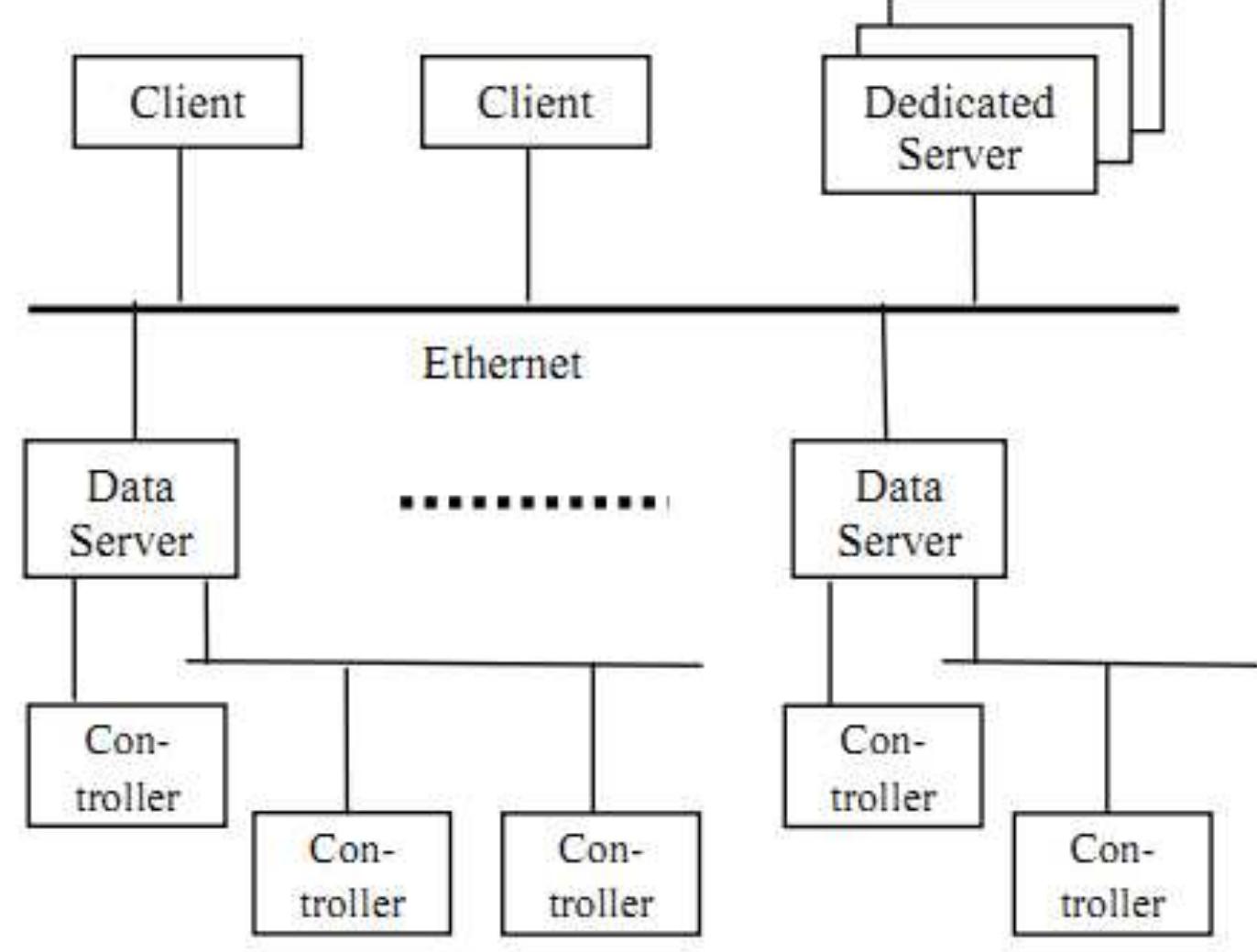 2.2.1: - typical hardware architecture for scada