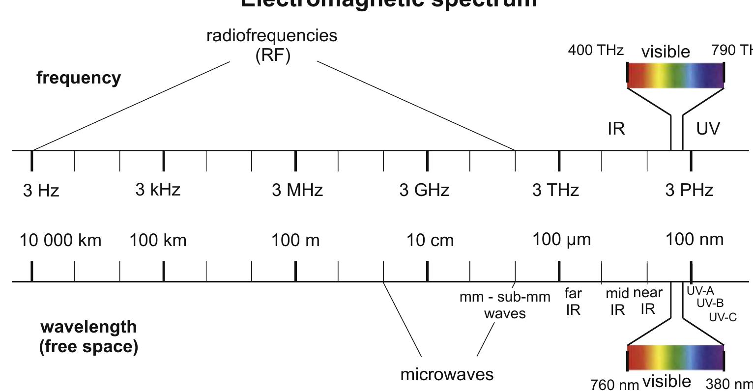 The range of the electromagnetic (em) spectrum covers
