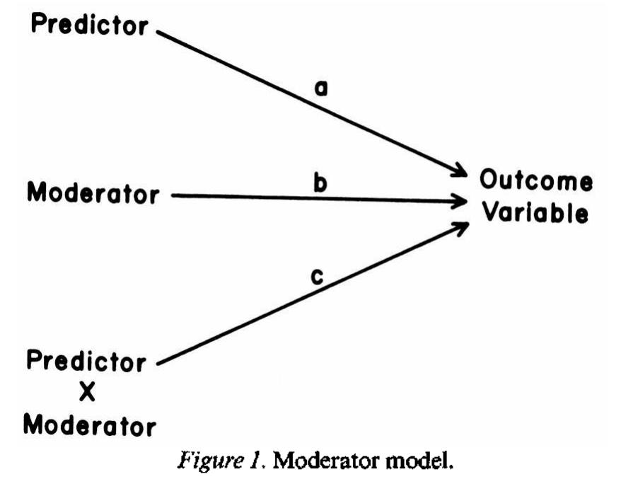 (PDF) The Moderator-Mediator Variable Distinction in Social ...