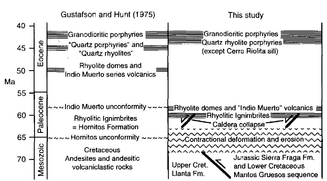 Fic. 2. diagram comparing the stratigraphy of gustafson and