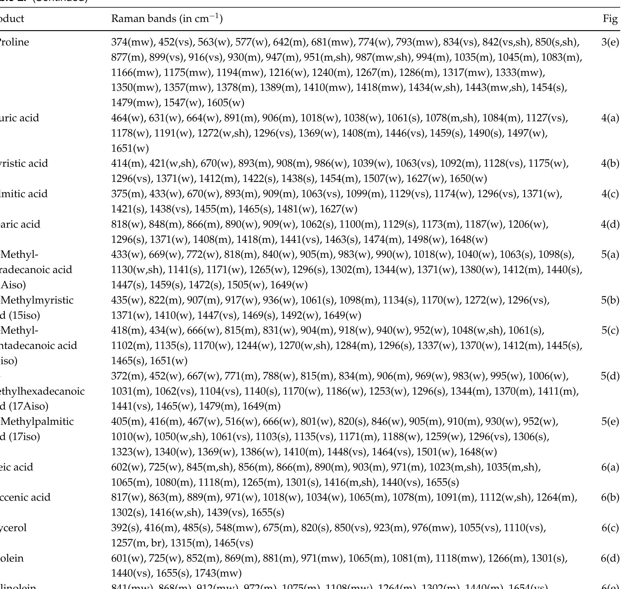 Table 4 Reference Database Of Raman Spectra Of Biological