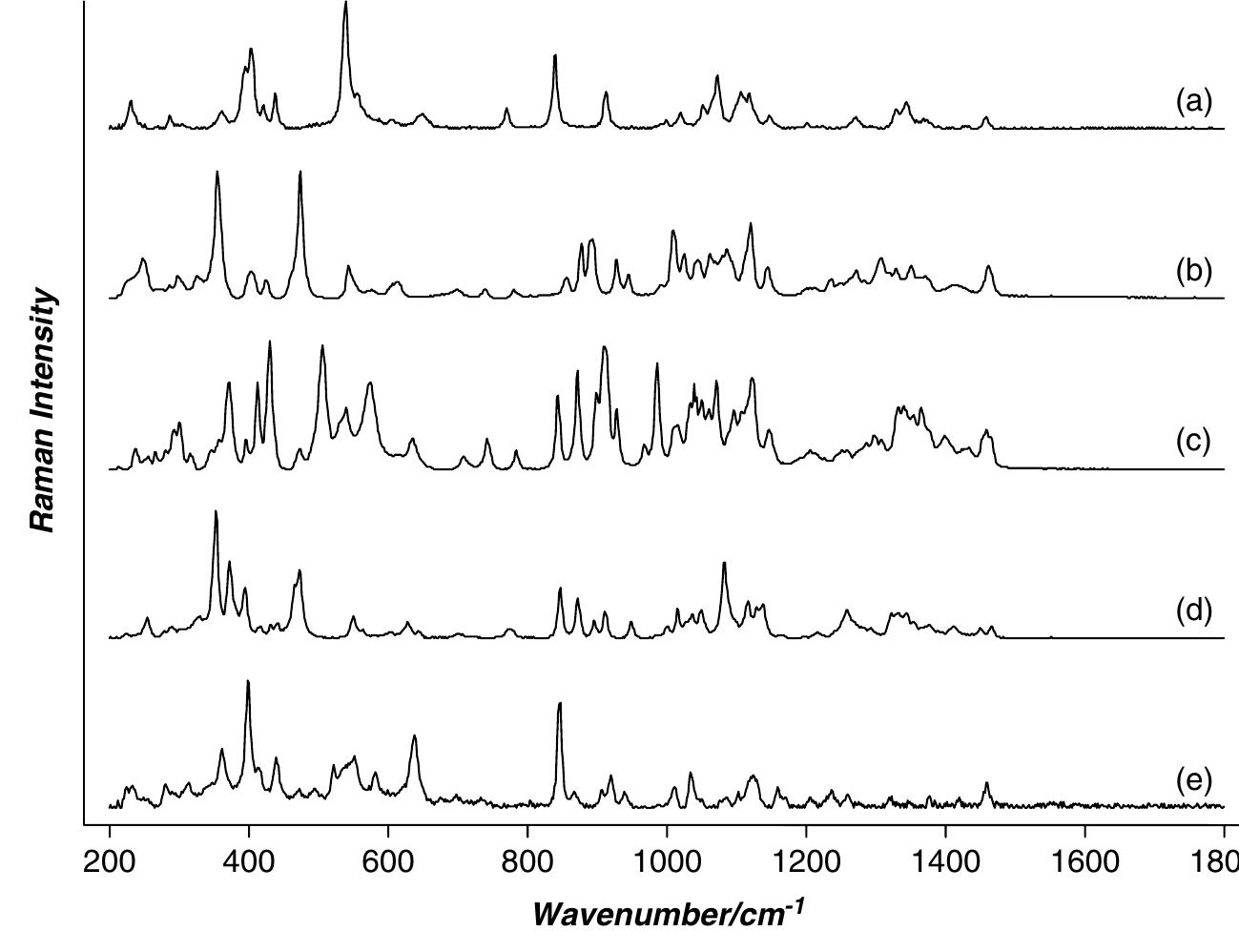 Raman spectra of mono- and disaccharides: (a) dextrose, (b)
