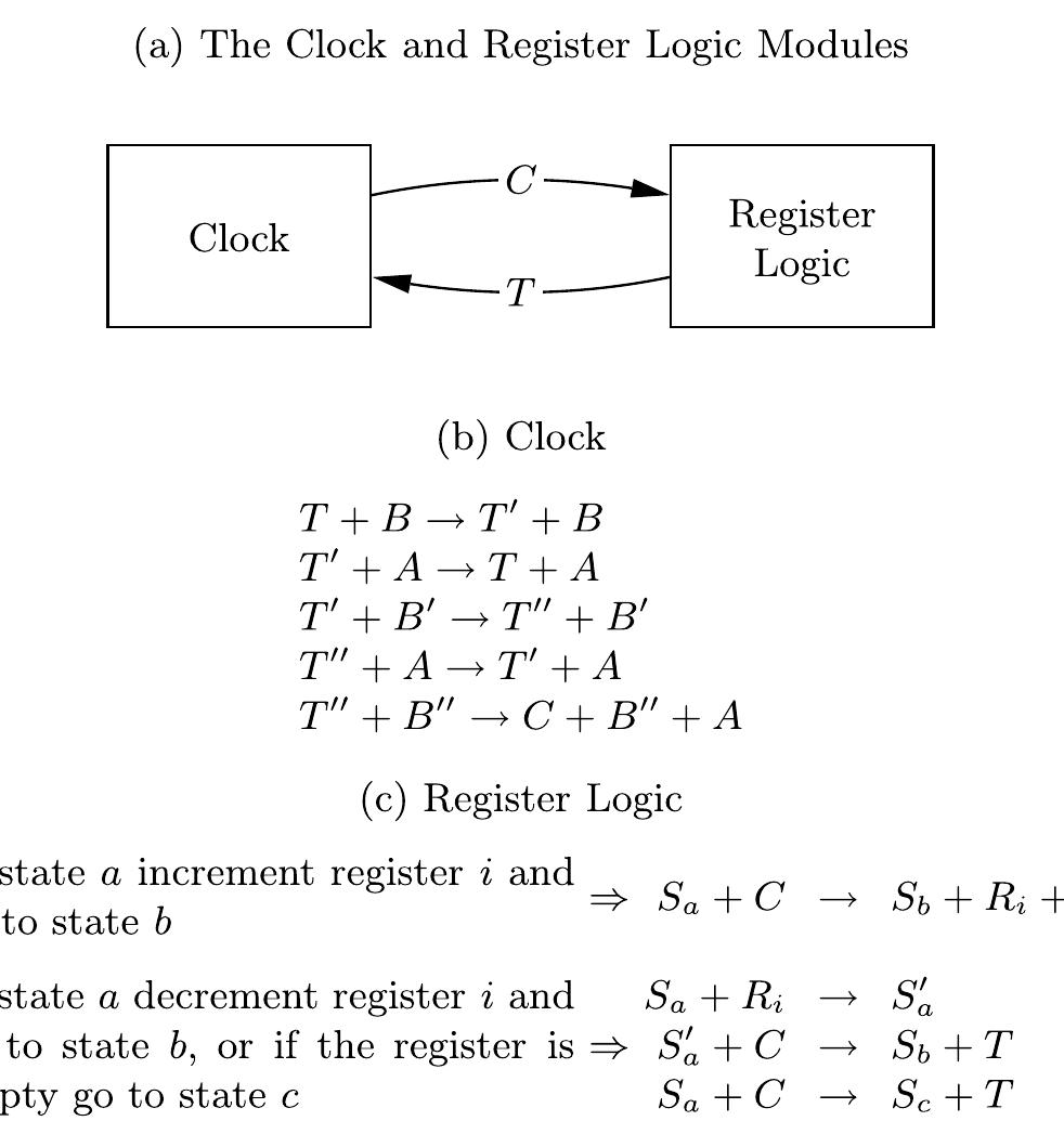 Simulating a register machine. (a) the communication between