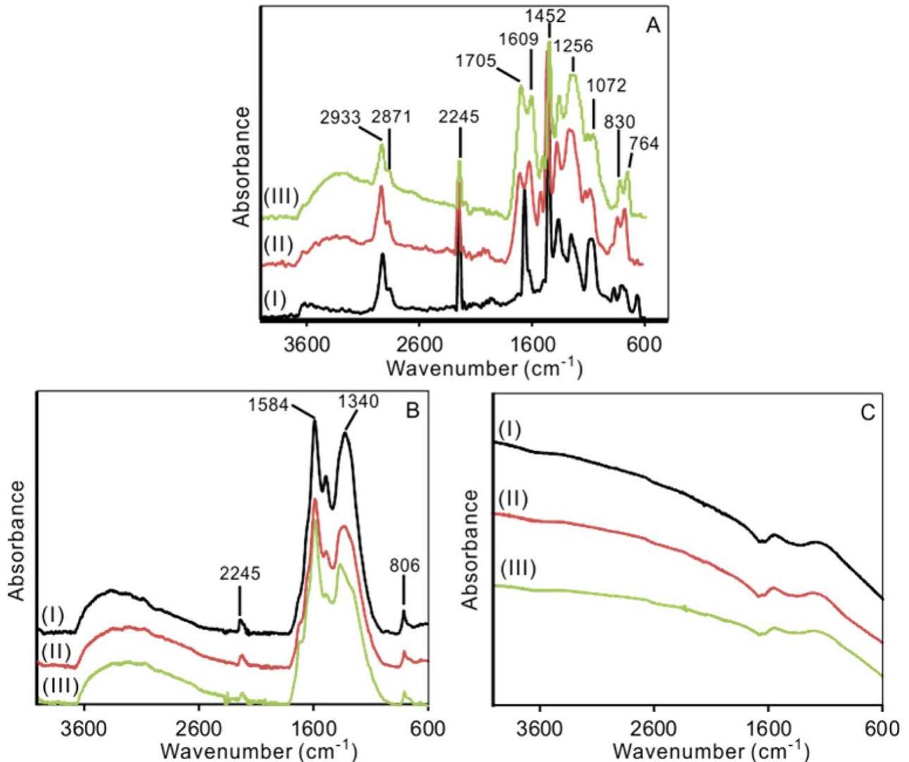 Atr-ftir spectra of the as-spun (a), stabilized (b), and