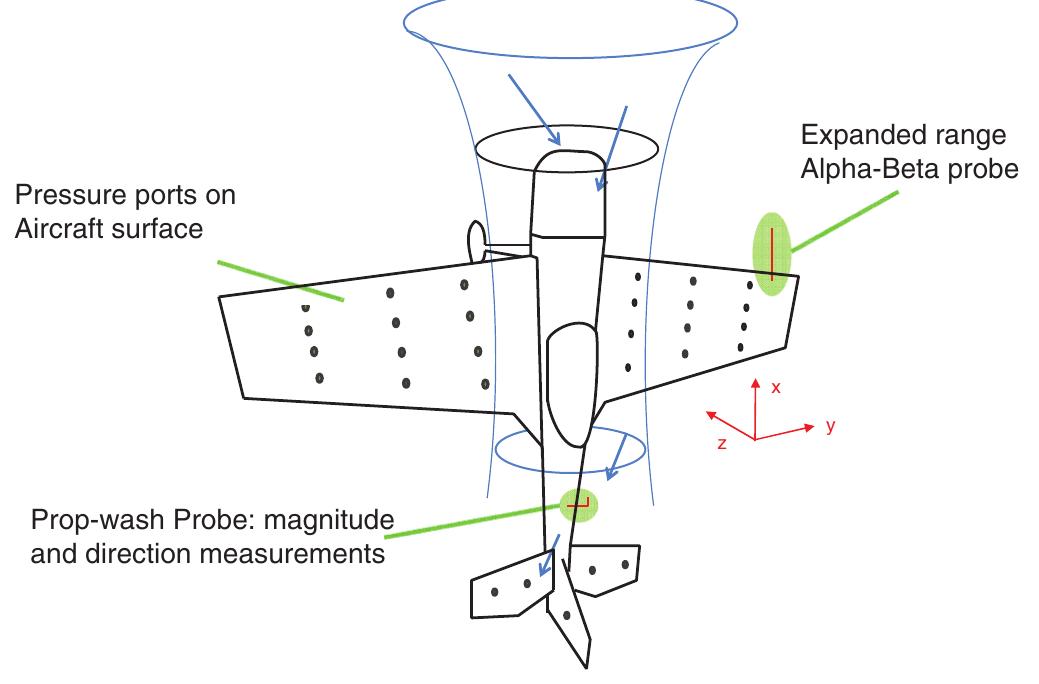 Embedded aerodynamic sensing system.