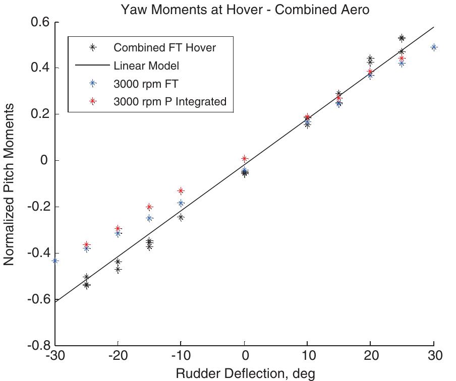 Comparison of ft and pressure-based coefficients at 3000