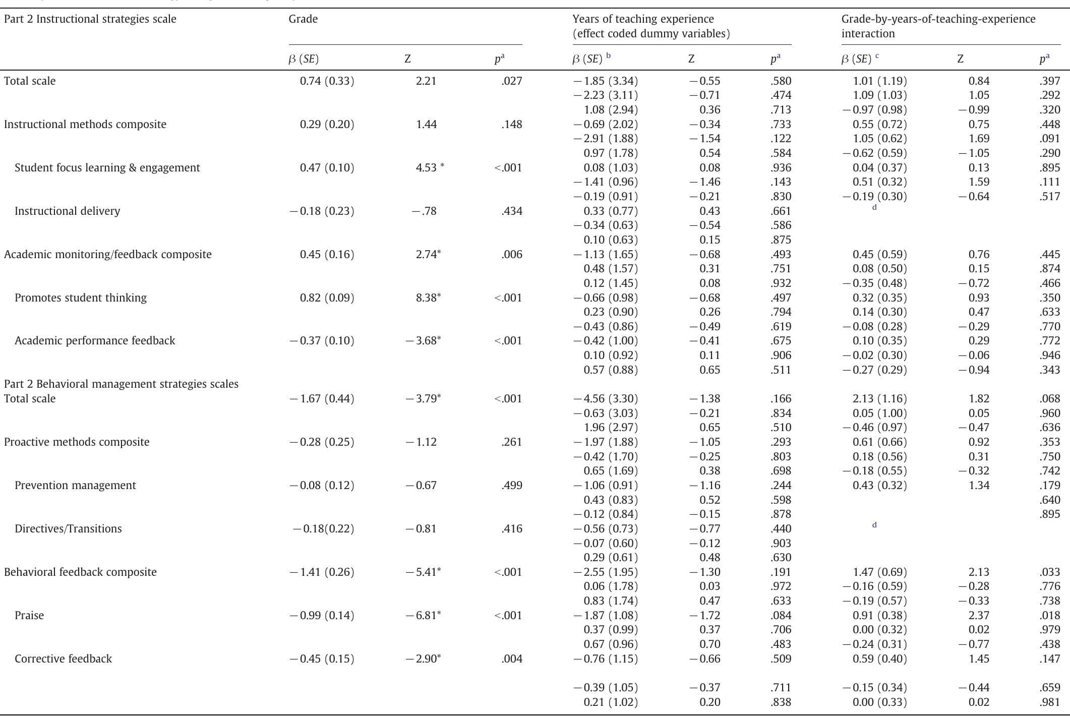 Hlm analysis with css part 2 strategy rating scales