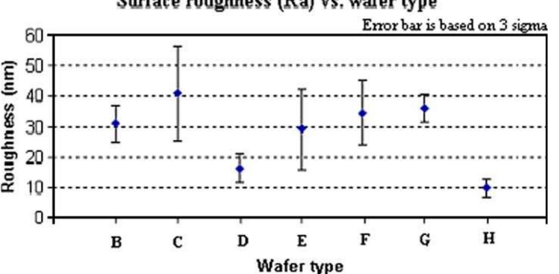 Figure 3 - Effect of wafer thinning methods towards fracture