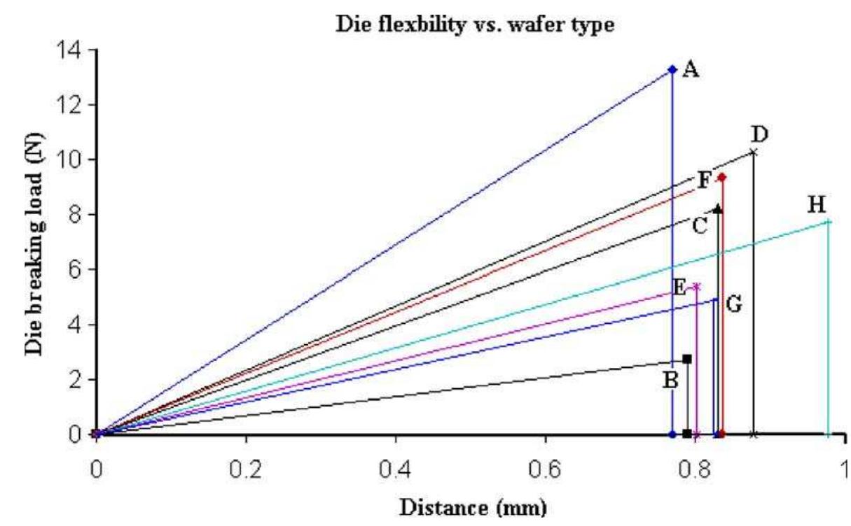 Die flexibility of each wafer type.