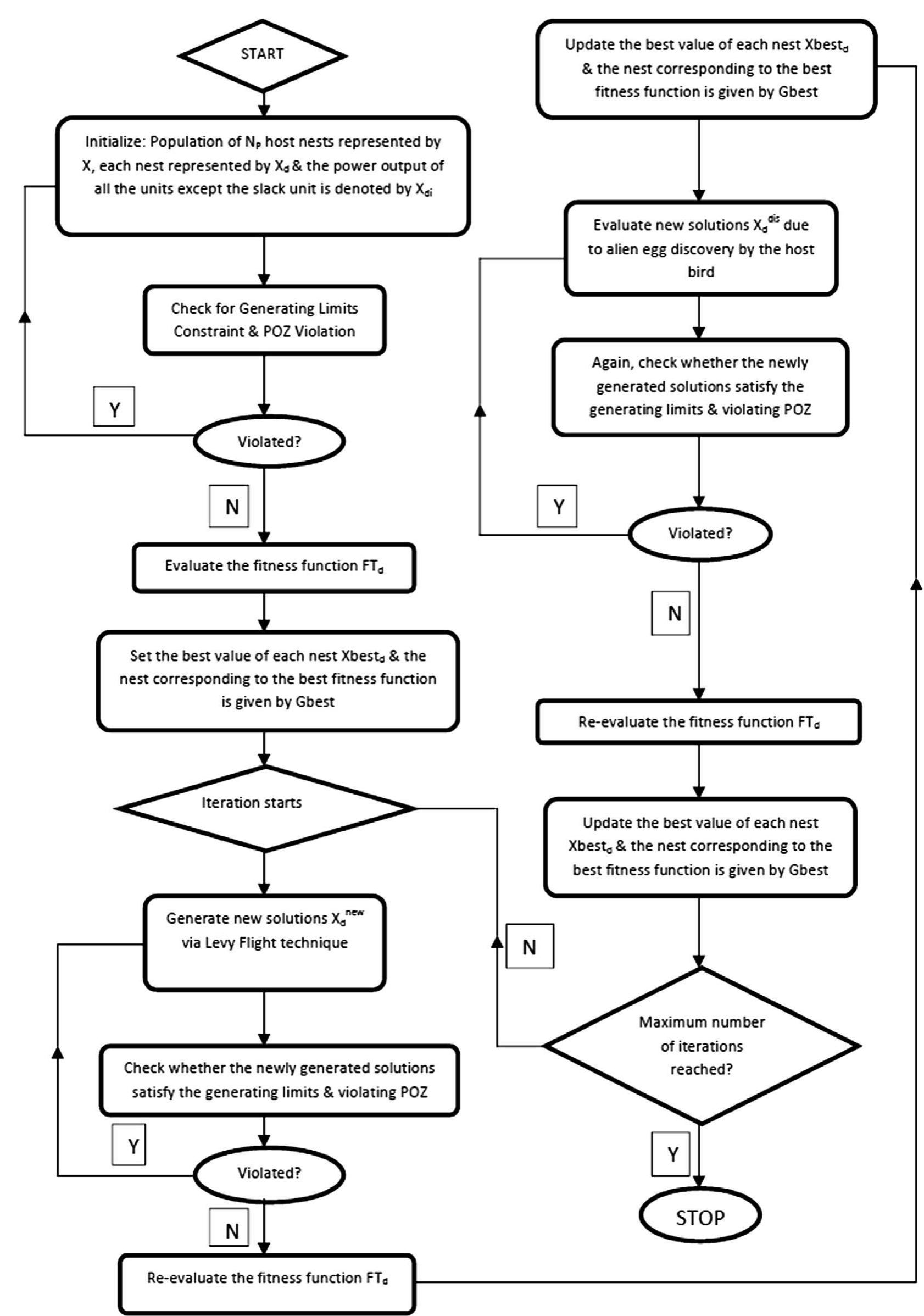 Flow chart of cuckoo search algorithm