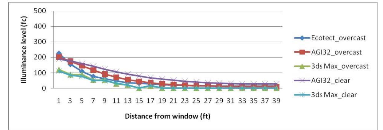 As shown in figure 12, when the window wall is not facing