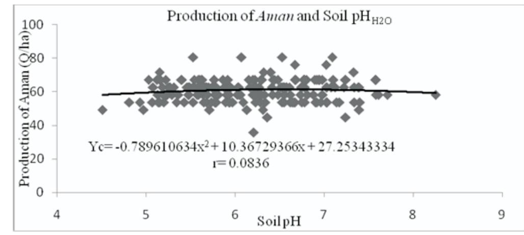 Soil ph,,,. and aman production fig. 16: total acidity and