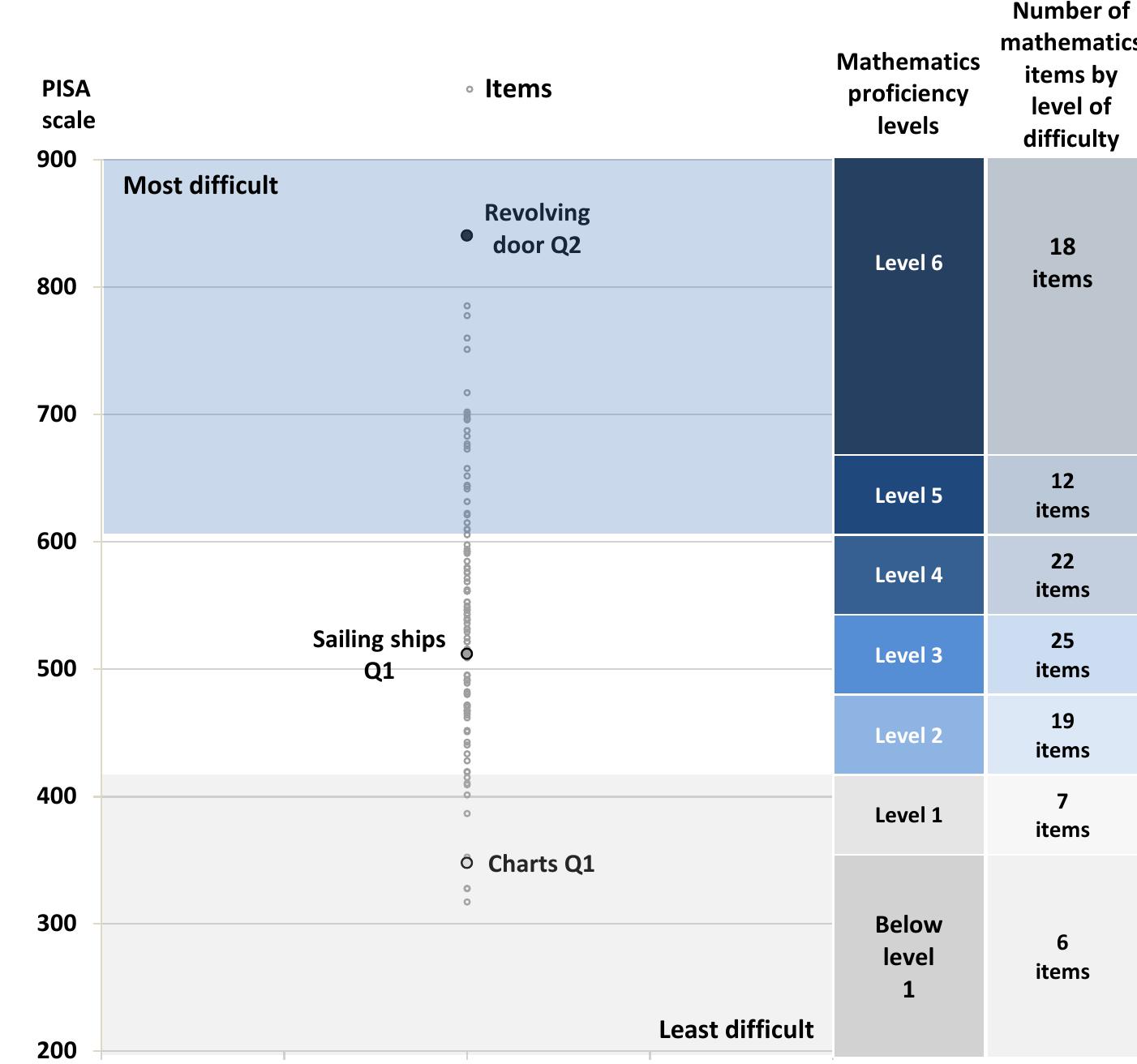 Note: this chart shows the pisa score distribution of each