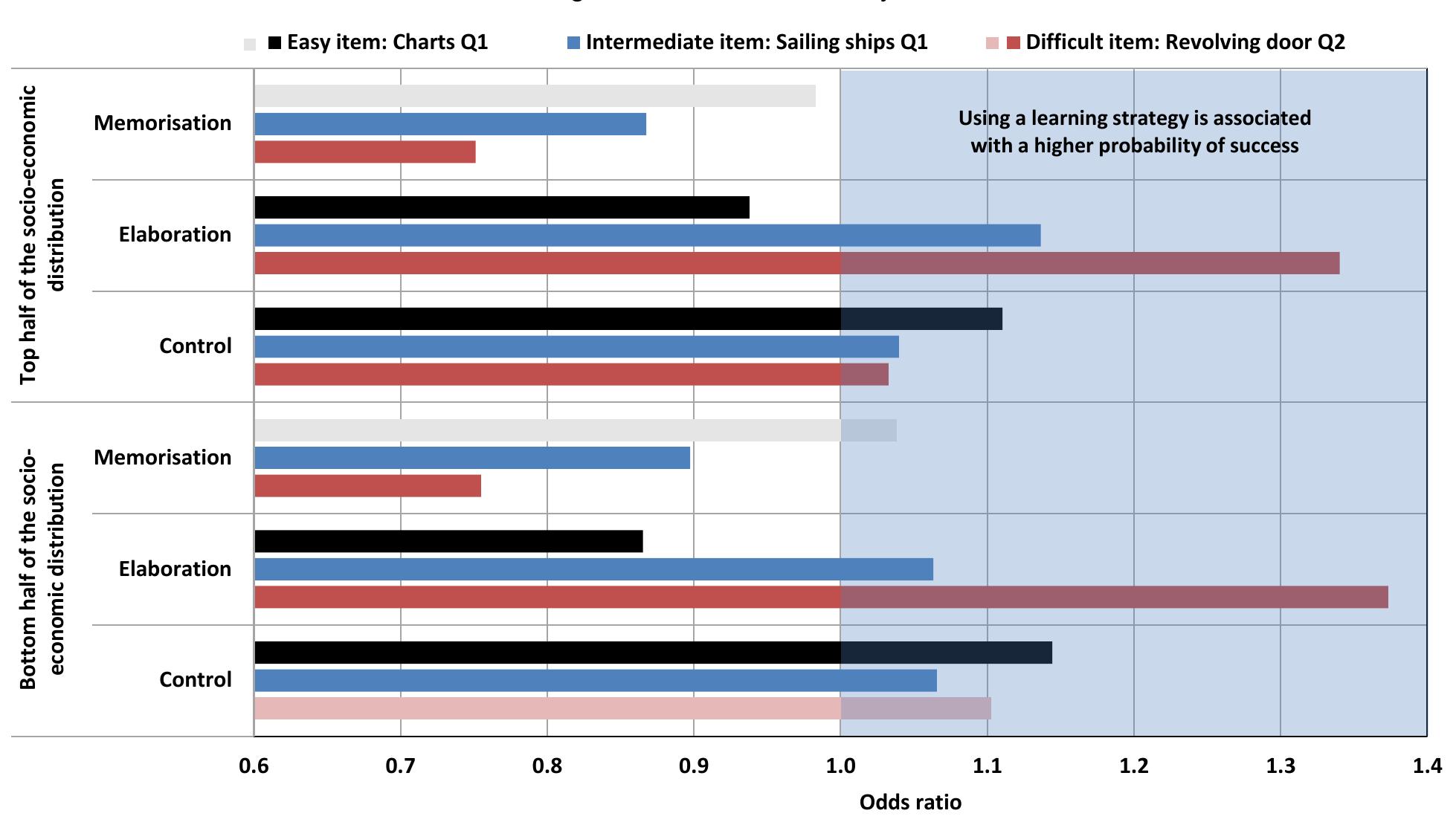 Notes: subsamples based on the pisa index of economic,