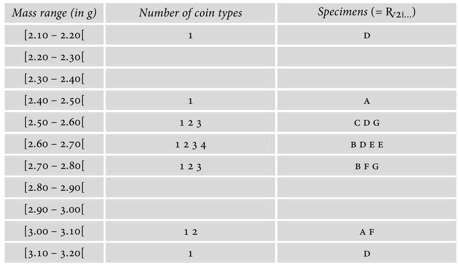 4. plot chart of masses of consecratio specimens