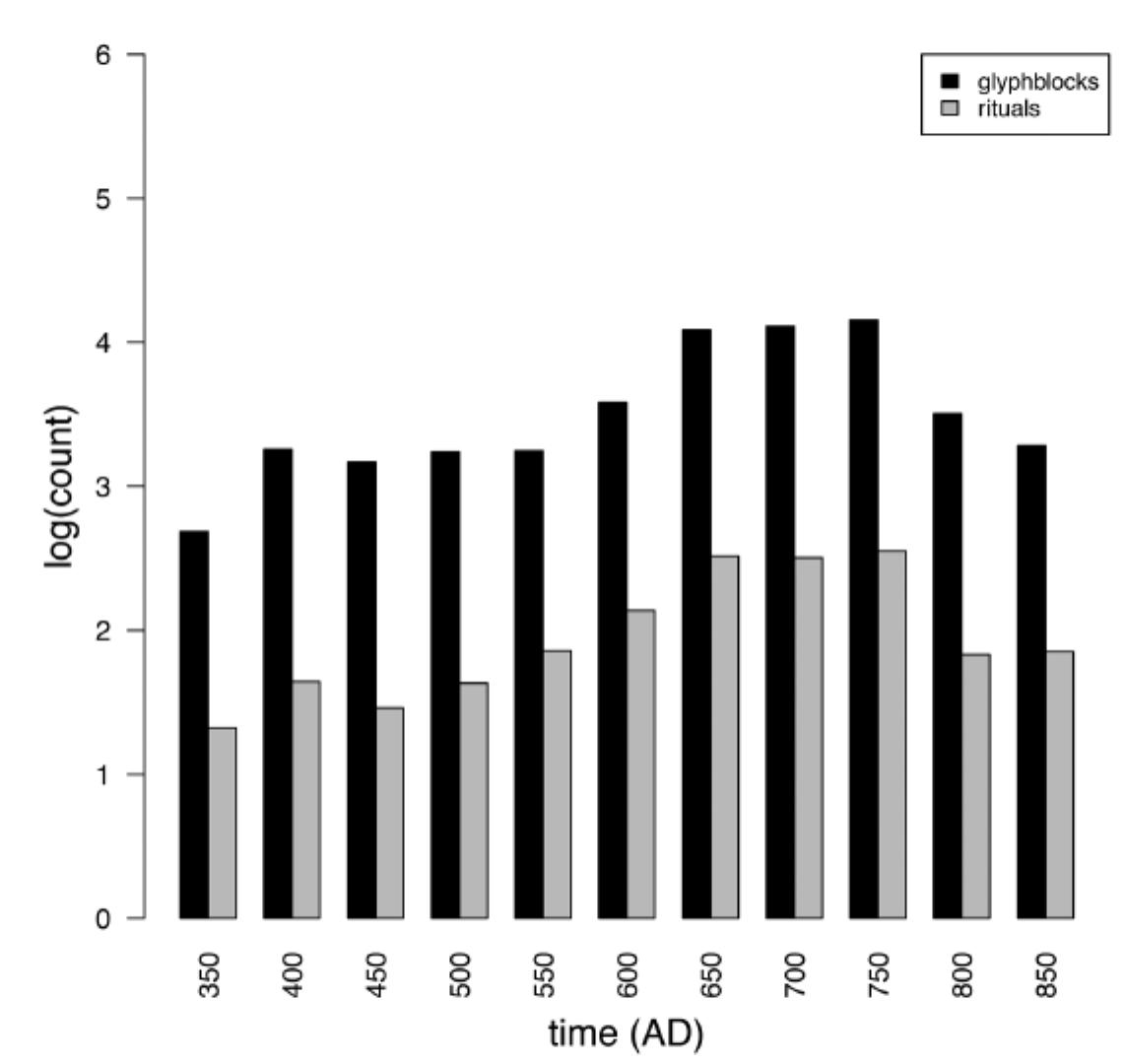 Log-scaled bar plot comparing the frequency of all ritual