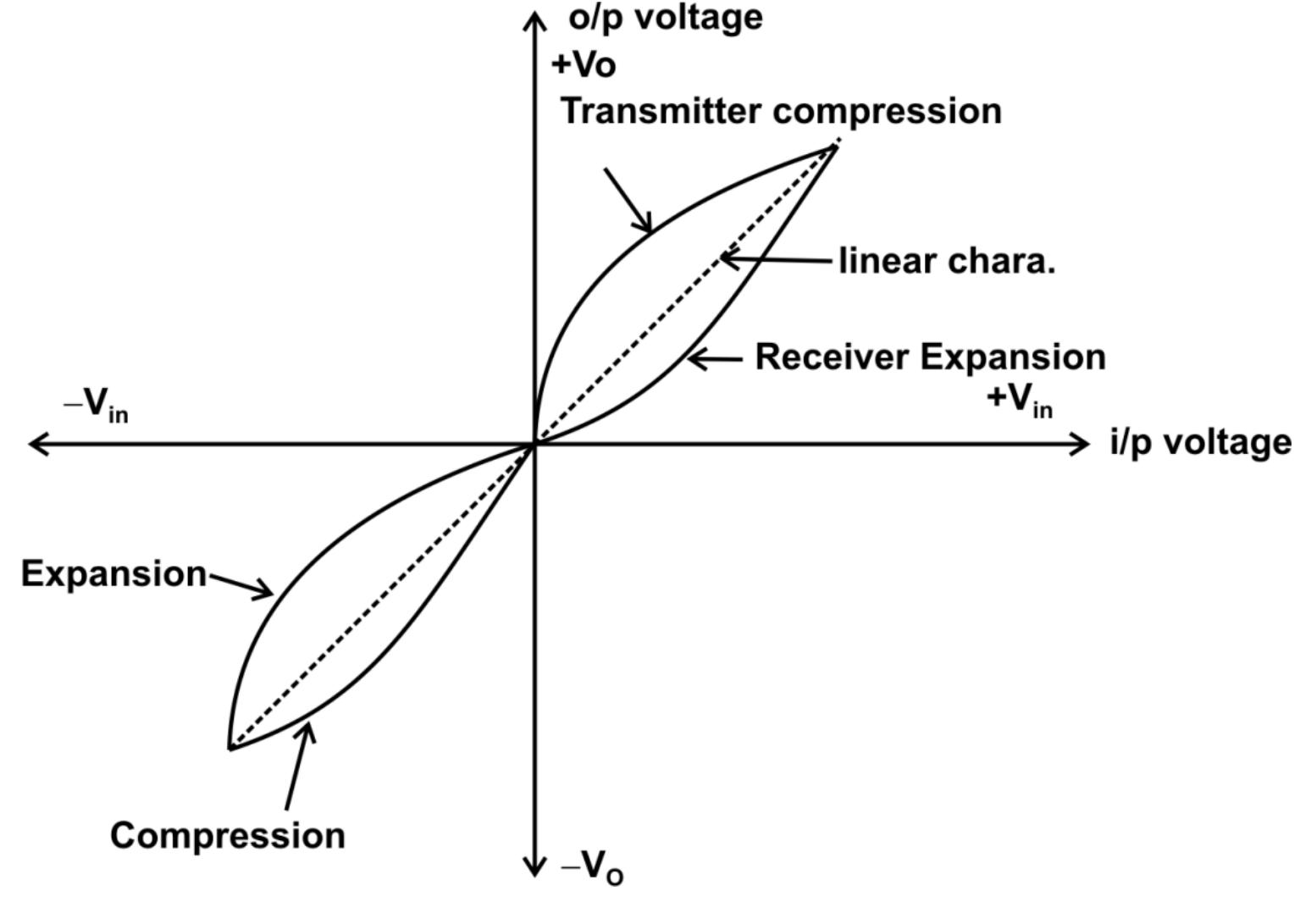 7 companding curve for pcm