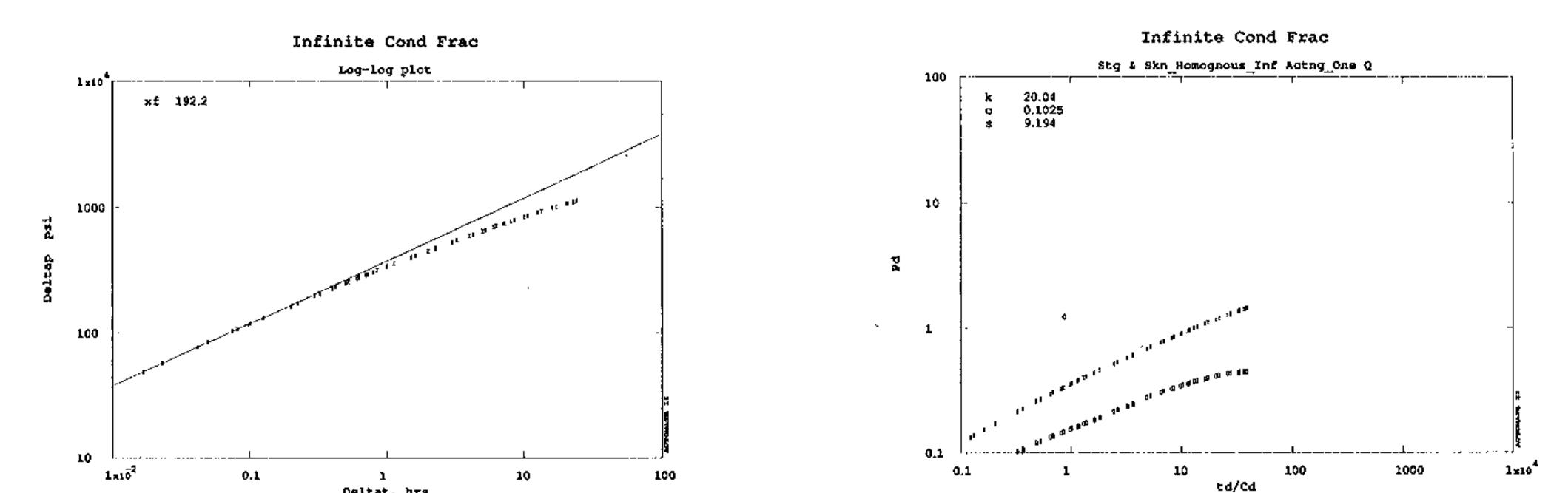 5: an infinite conductivity fracture shows as a 4 slope line