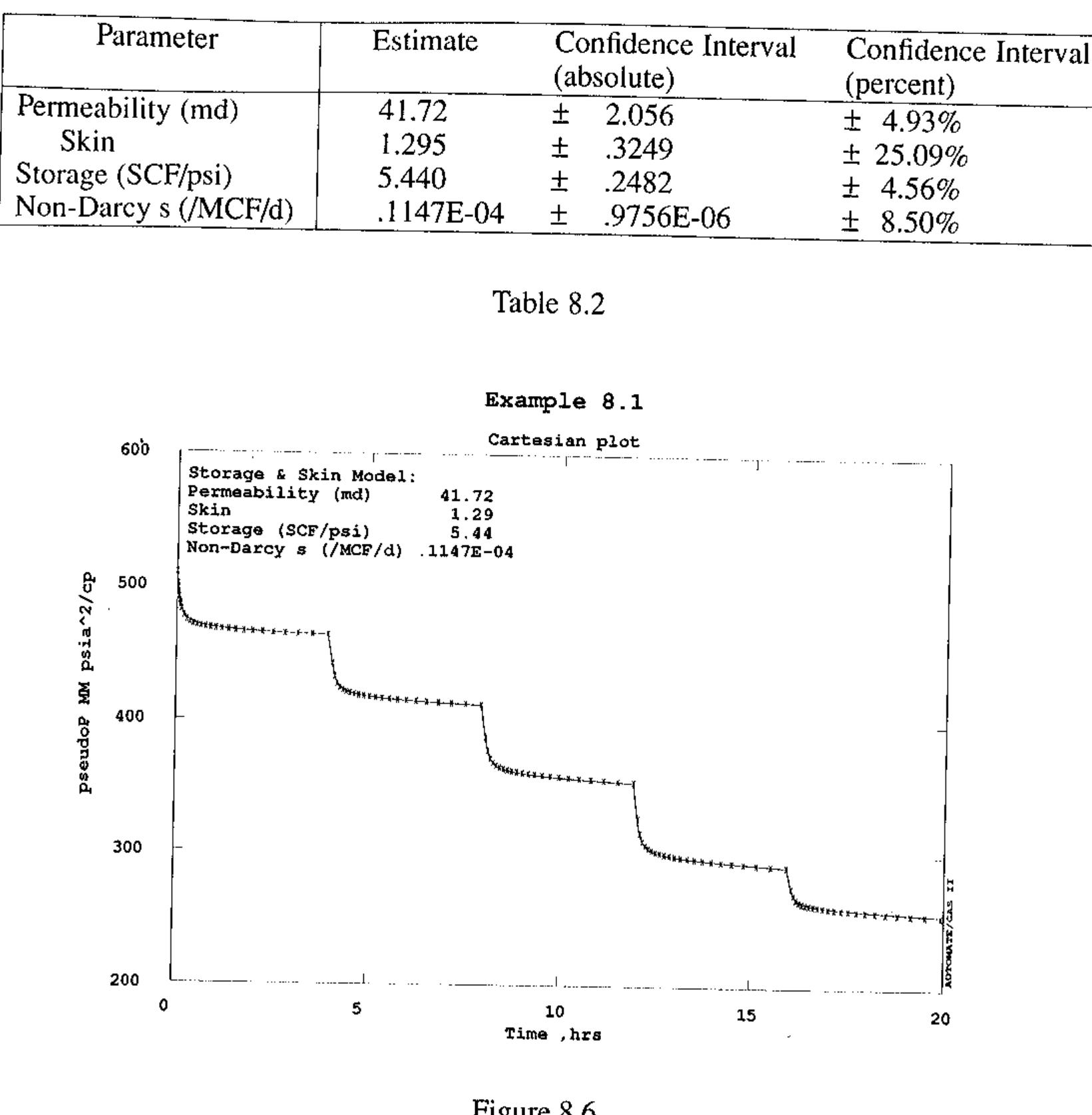 Once skin factor s and rate dependent skin factor d have