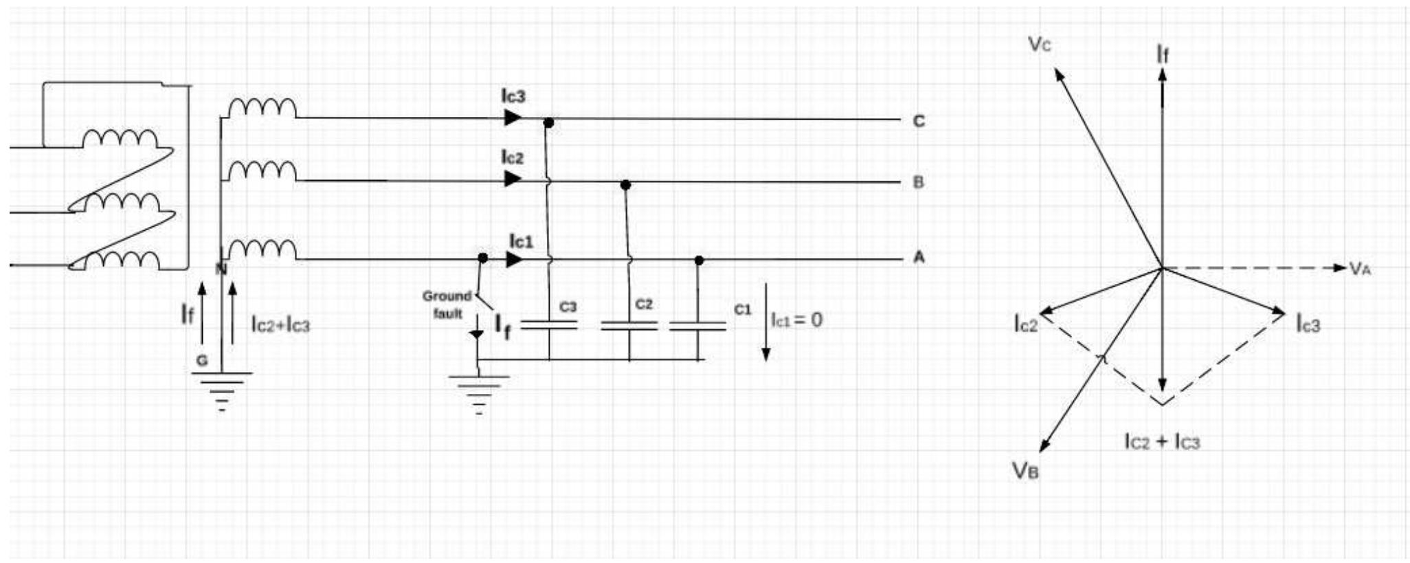 2.1:solidly grounded system and phasor diagram. a system is