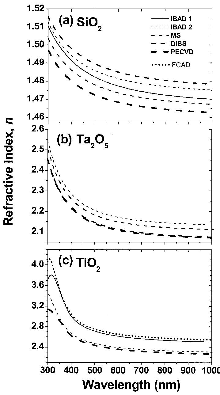 Refractive-index dispersion curves for sioz, ta,o;, anc tio,