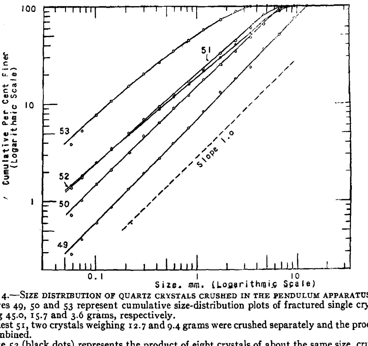 Principles of comminution—-size and surface distribution