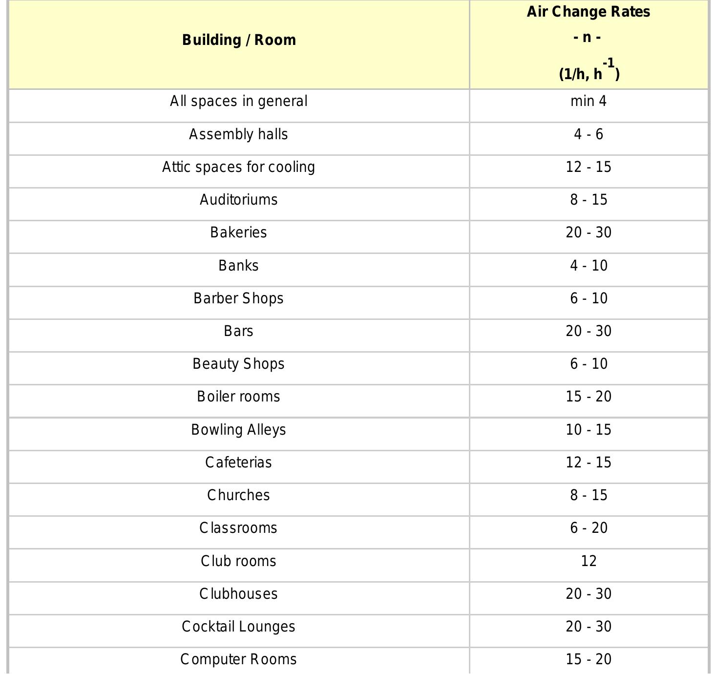 Table 1 - from Air Change Rates for typical Rooms and