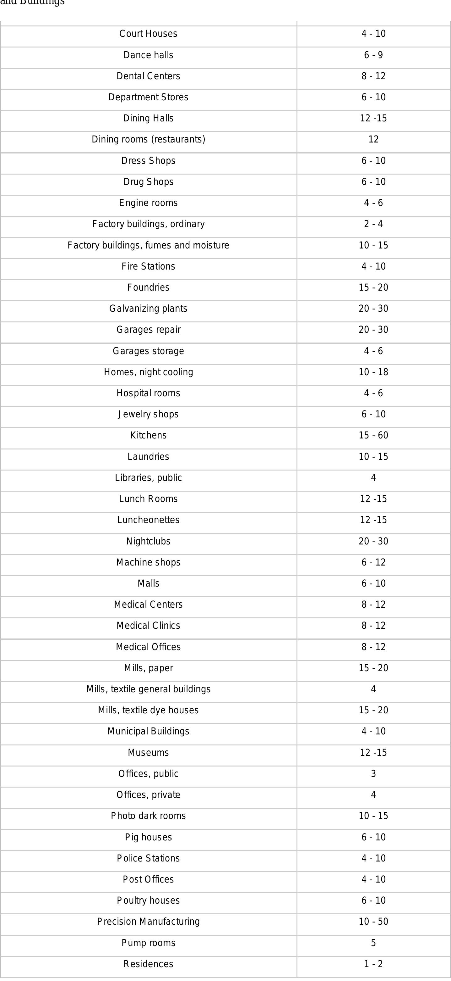 (PDF) Air Change Rates for typical Rooms and Buildings Air Change Rates ...