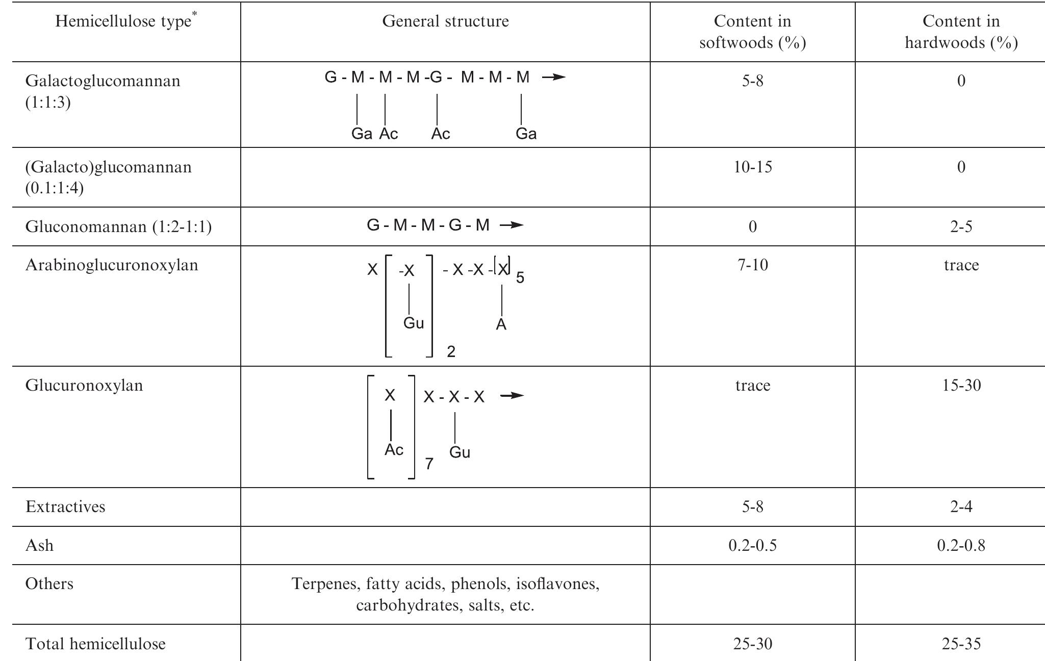 Basic structures of hemicelluloses (from amidon and liu,