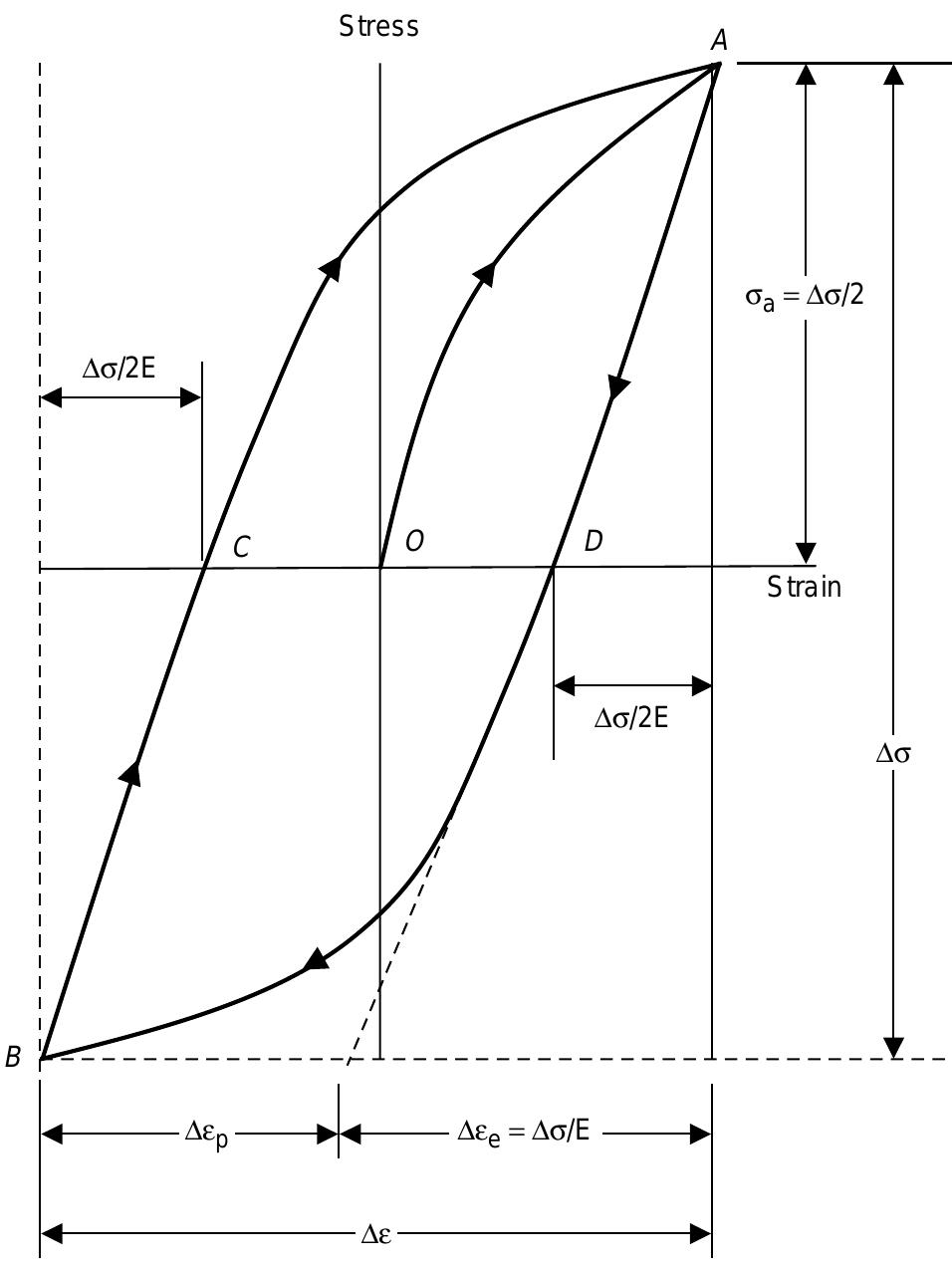 10 stress-strain hysteresis loop for cyclic loading where
