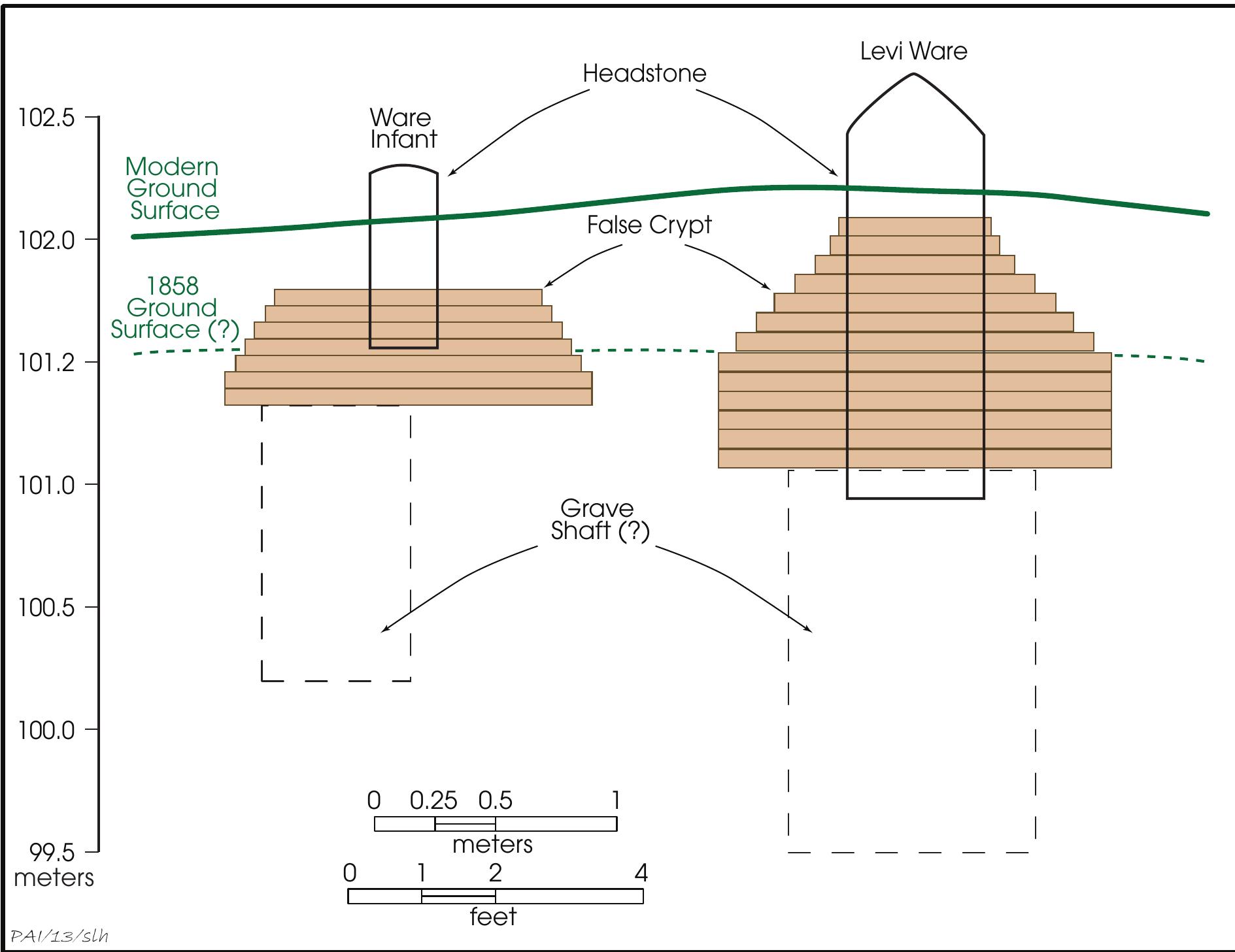 7. schematic cross section through the ware graves showing
