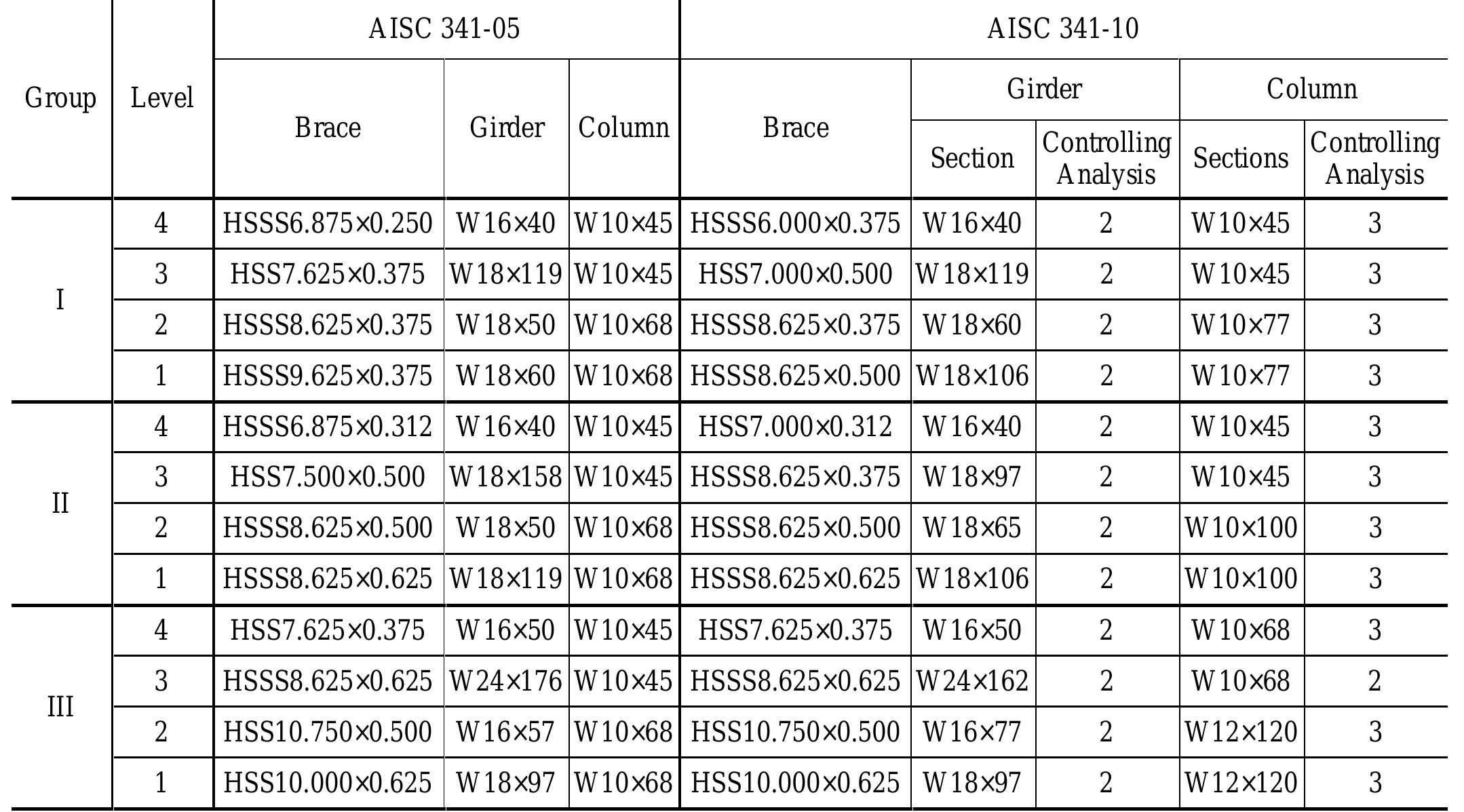 Table 2 - Comparative Seismic Designs of SCBF using AISC